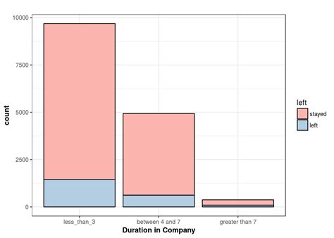 Visualizing Data From HR
