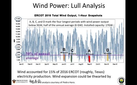 Ercot Wind Power Climanrecon