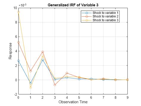 Compare Generalized And Orthogonalized Impulse Response Functions