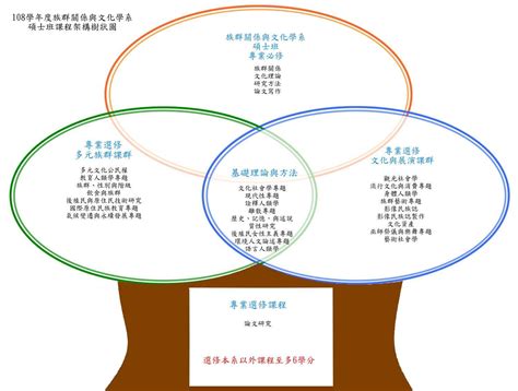 108族群系碩士班課程架構樹狀圖