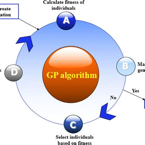 the flow chart of gep algorithm download scientific diagram