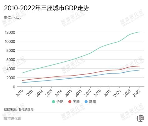 安徽第二城，冲击全国50强界面新闻