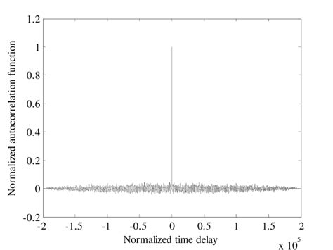 1 Representation Of The Time Series For The X Lorenz Variable