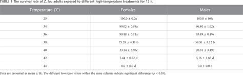 Table 1 From Effect Of Short Term Exposure To High Temperatures On The