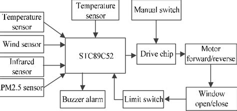 Control System Hardware Schematic Diagram Download Scientific Diagram