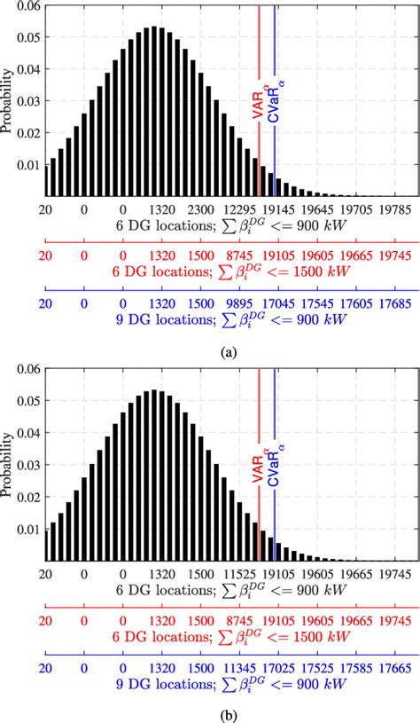 Figure 12 From Risk Based Active Distribution System Planning For