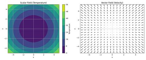 标量场与向量场 Csdn博客