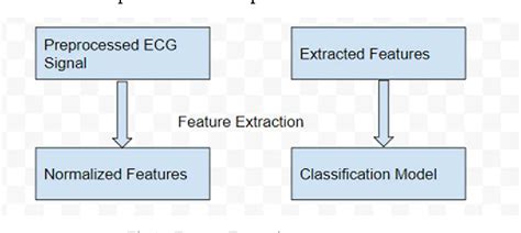 Figure 3 From A Hybrid Approach Using Svm Knn And Random Forest For Ecg Classification