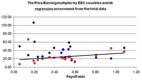 The P E Multiple For European Countries And The Regression P E F PR Download Scientific