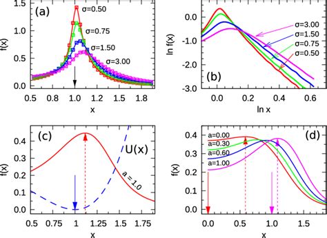 Colour Online A B Langevin Simulations Of Stationary Pdfs In