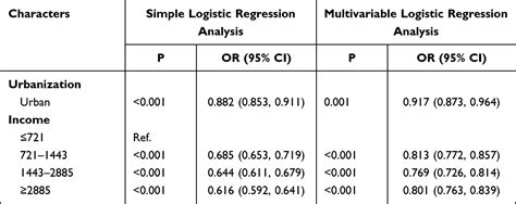 Socioeconomic Status Variation Of Cvd Rmhp