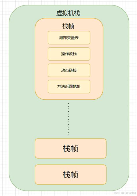 Jvm学习【一】——带你了解什么是jvm以及jvm的运行时数据区域的组成jvm新生代存放区域 Csdn博客
