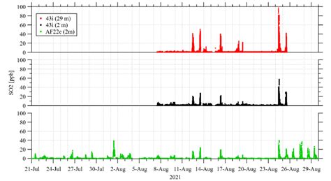so2 measurements from gas analyzers at yajp tower 43i measurements are