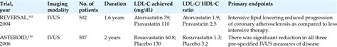 Major Imaging Trials With Intensive Statin Therapy Download Table