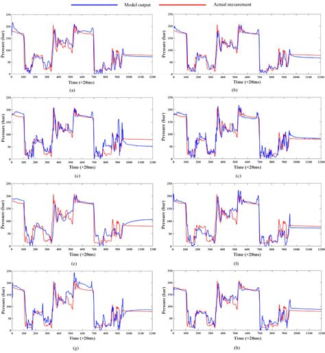 Figure 5 From A Data Driven Lstm Soft Sensor Model Based On Bayesian