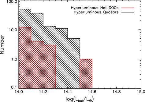 Luminosity Histogram Of Lbol 1014l☉wise Hot Dogs In Red And