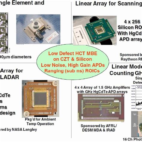 The Flash Lidar Prototype Using 128 × 128 Linear‐mode Avalanche