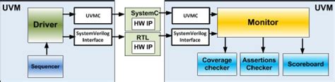 UVM Testbench Generation For A SystemC Design Using A SystemC Download Scientific Diagram