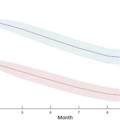 Mean Seasonal Surface Water Temperature From The His A C And Fut Download Scientific Diagram