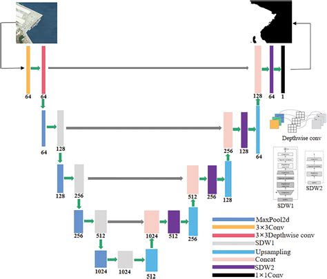 Csse Free Full Text Sea Land Segmentation Of Remote Sensing Images Based On Sdw Unet