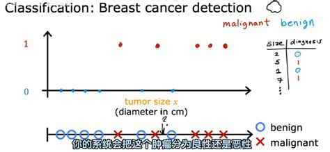 机器学习 监督学习和无监督学习 Csdn博客