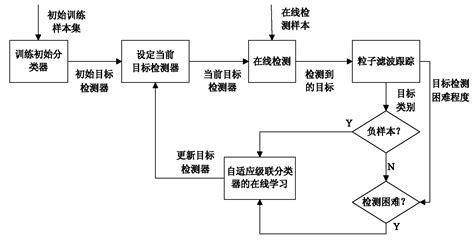 Self Adaptive Cascade Classifier Training Method Based On Online Learning Eureka Patsnap