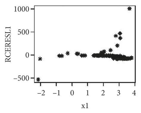 Residual Plots Using Simulation Data In Binomial Fits Download