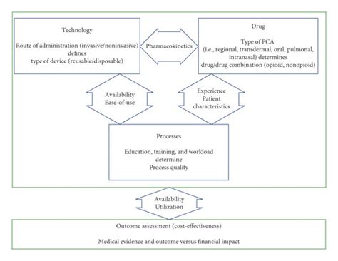 Pca Conceptual Framework Comprising Four Aspects Download Scientific Diagram