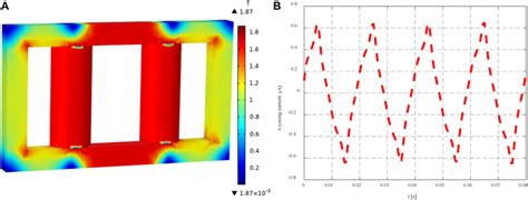 Magnetic Density Distribution And Excitation Current Waveform Of