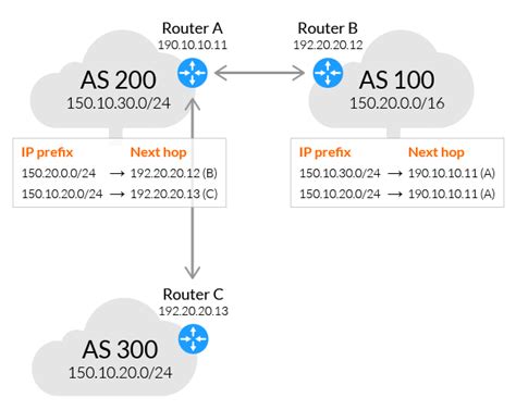 Bgp Routing Table Explained
