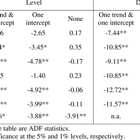 Unit Root Test Results Of The Level And Differenced Variables