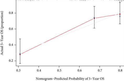 Exploitation Of The Nomogram A A Nomogram For Predicting 1 3 And
