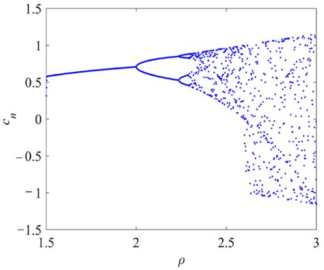 Path Planning Of Unmanned Surface Vehicle Based On Improved Sparrow Search Algorithm
