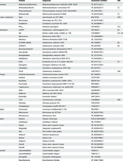 The 56 Selected Pptases For Phylogenetic Analysis Download Table