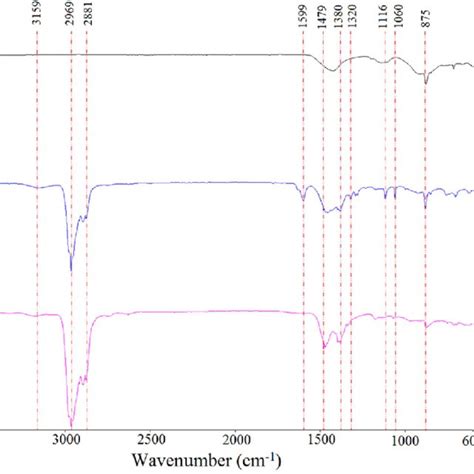 FTIR Analysis Of Concrete ASAc Composite Reaction Download Scientific Diagram