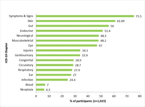 Prevalence Of Physical Conditions And Multimorbidity In A Cohort Of Adults With Intellectual