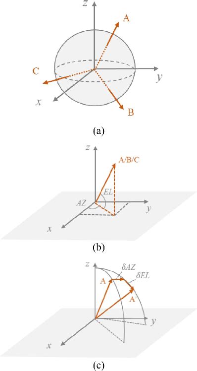 Figure 1 From An All Parameter Calibration For 6 Axis Skewed IMU Semantic Scholar