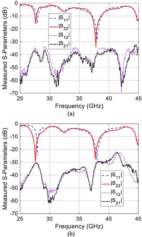 Measured Frequency Response Of The Self And Mutual Coupling Coefficient