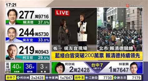 🎉 總統大選開票（一小時）寰宇新聞：賴清德 277 萬 保持領先！侯友宜 244 萬 居次，柯文哲 219 萬 墊底。 我是臺灣人
