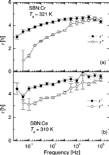 Frequency Dependences Of The Stretching Exponent ␤ As Determined