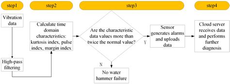 Research On Fault Detection And Automatic Diagnosis Technology Of Water Hammer In Centrifugal Pump