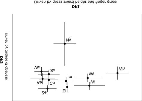 The Location Of Species Centroids According To A Combination Of The Download Scientific Diagram