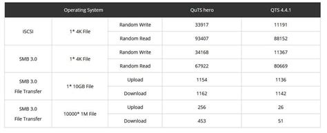 Qnap Zfs Based Quts Hero Os And Enterprise Quts Hero Rackmount Nas