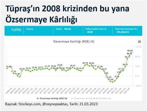 Zeynep Aktaş On Twitter Tüpraşın 2008 Krizinden Bu Yana Özsermaye