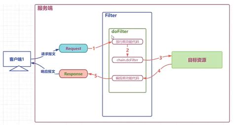 【java web】过滤器 java过滤器处理响应报文 csdn博客