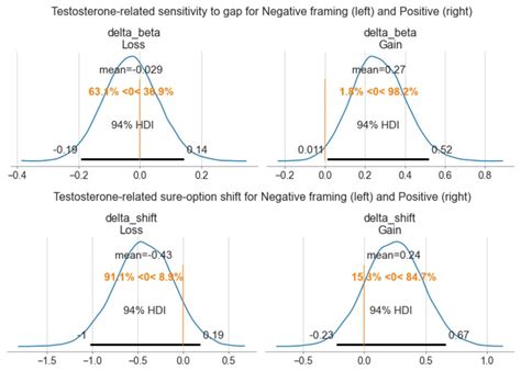 The Posterior Distribution For Testosterone Related Parameters With