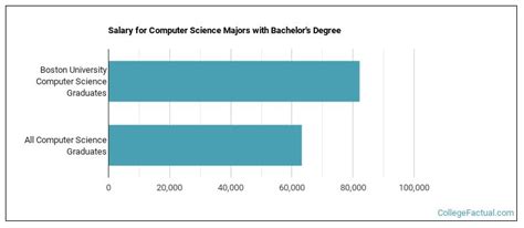 The CompSci Major At Boston University