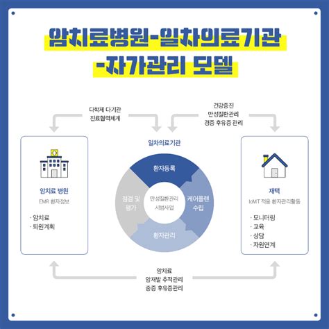 국민건강 스마트관리 연구개발 사업단 홈페이지