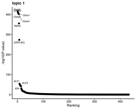 Motif Analysis Using Topic Modeling And Da Results V2 For Cusanovich