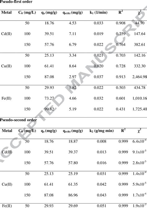 Parameters Of Pseudo First And Pseudo Second Order Kinetics Models For